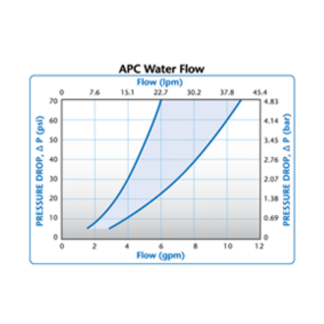 CPC’s APC Series Couplings | PennAir